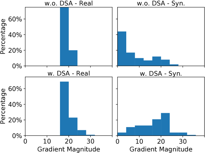 [2102.08259] Dataset Condensation with Differentiable Siamese Augmentation