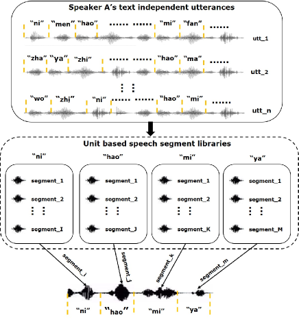 [2102.09817] Unit selection synthesis based data augmentation for fixed phrase speaker verification