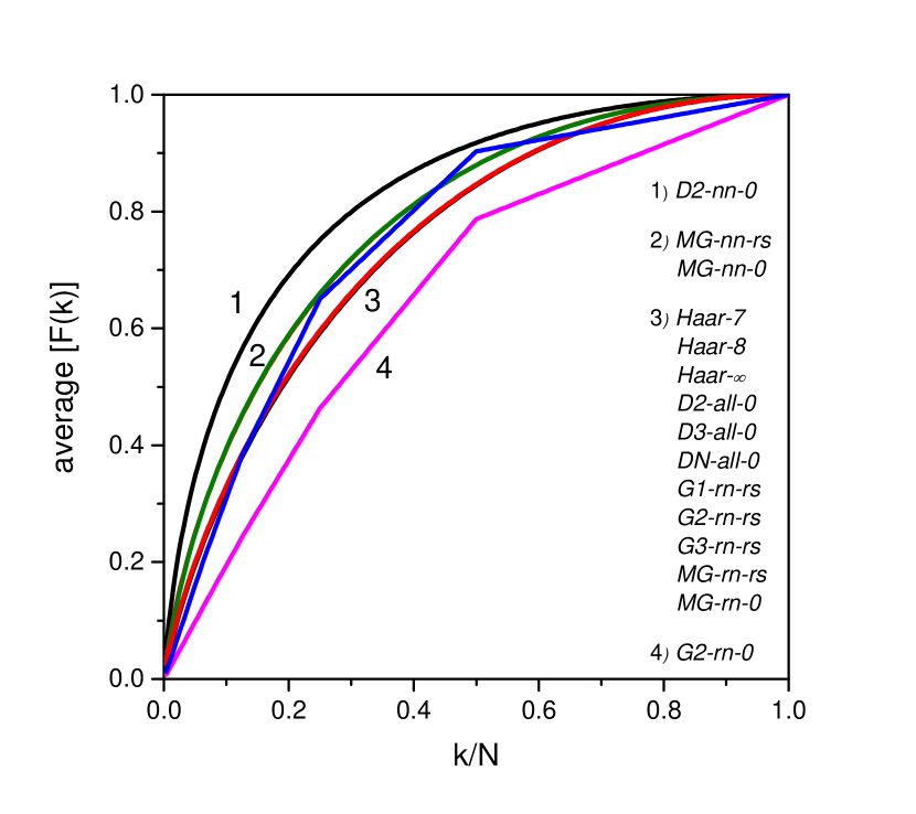 [2102.09999] The principle of majorization: application to random ...