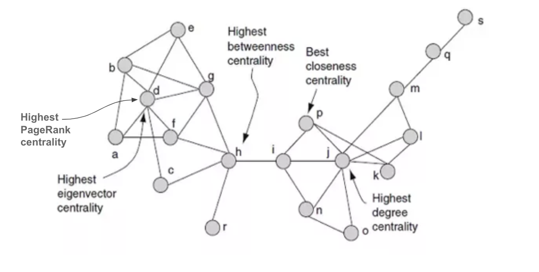 [2102.10014] Social Network Analysis: From Graph Theory to Applications ...