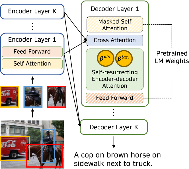 [2102.10407] VisualGPT: Data-efficient Adaptation of Pretrained Language Models for Image Captioning