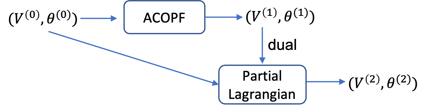 [2102.12075] An Iterative Approach to Finding Global Solutions of AC Optimal Power Flow Problems