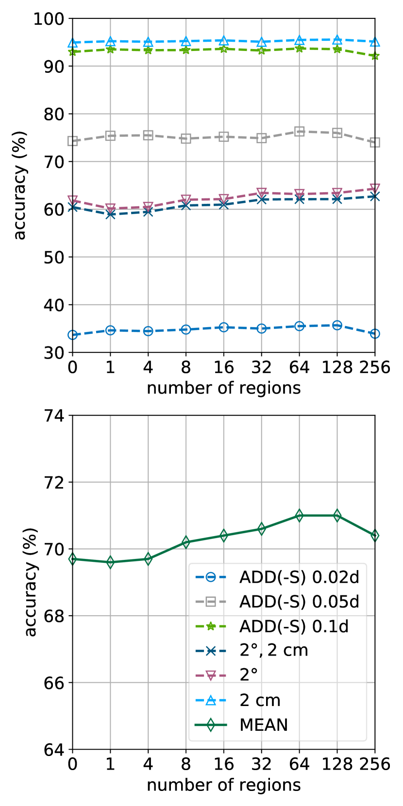 [2102.12145] GDR-Net: Geometry-Guided Direct Regression Network for Monocular 6D Object Pose ...