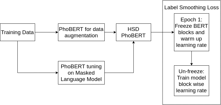 [2102.12162] From Universal Language Model to Downstream Task ...
