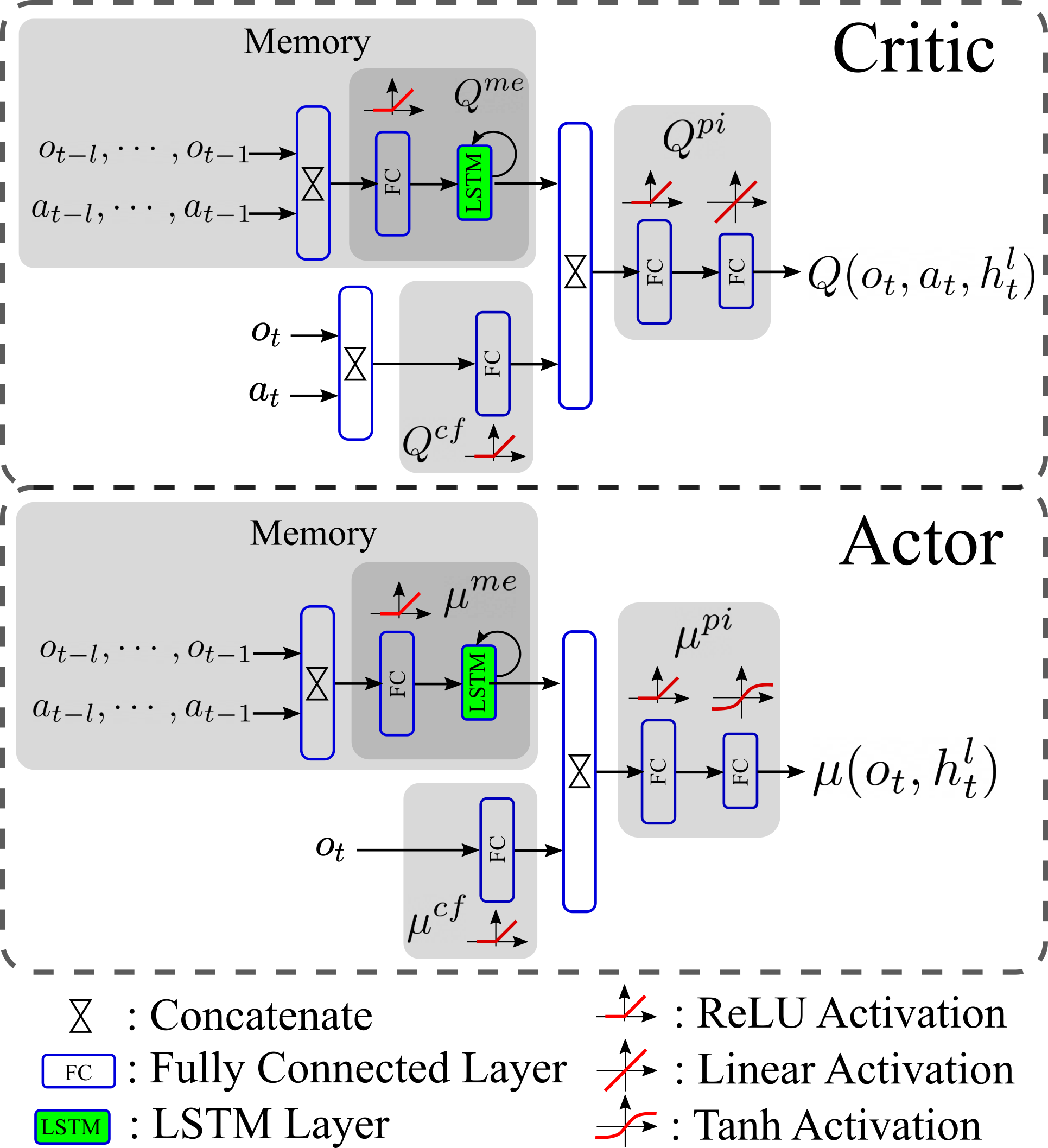 [2102.12344] Memory-based Deep Reinforcement Learning for POMDPs