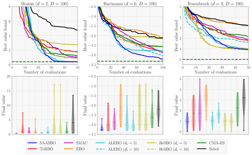 [2103.00349] High-Dimensional Bayesian Optimization with Sparse Axis-Aligned Subspaces