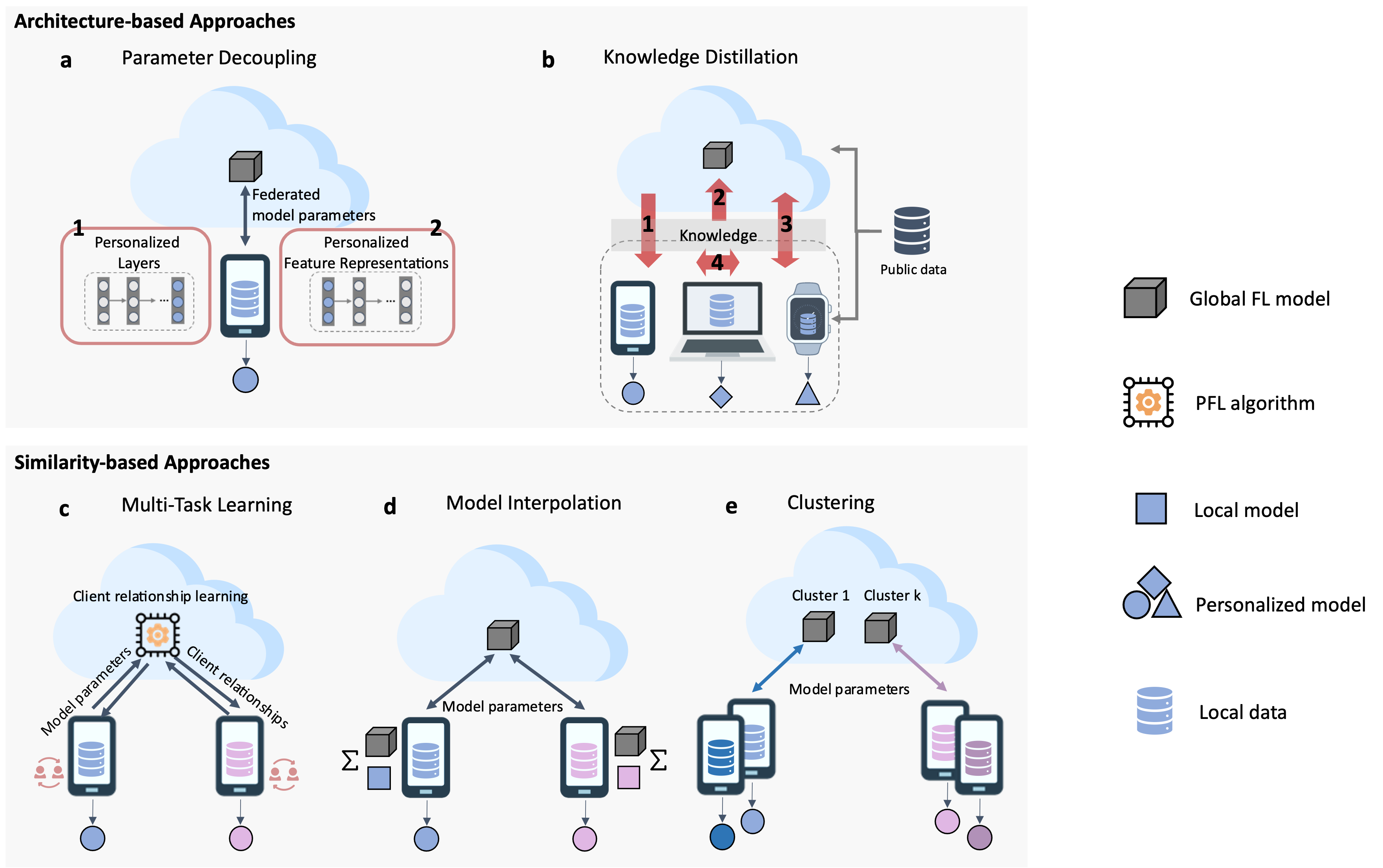 [2103.00710] Towards Personalized Federated Learning