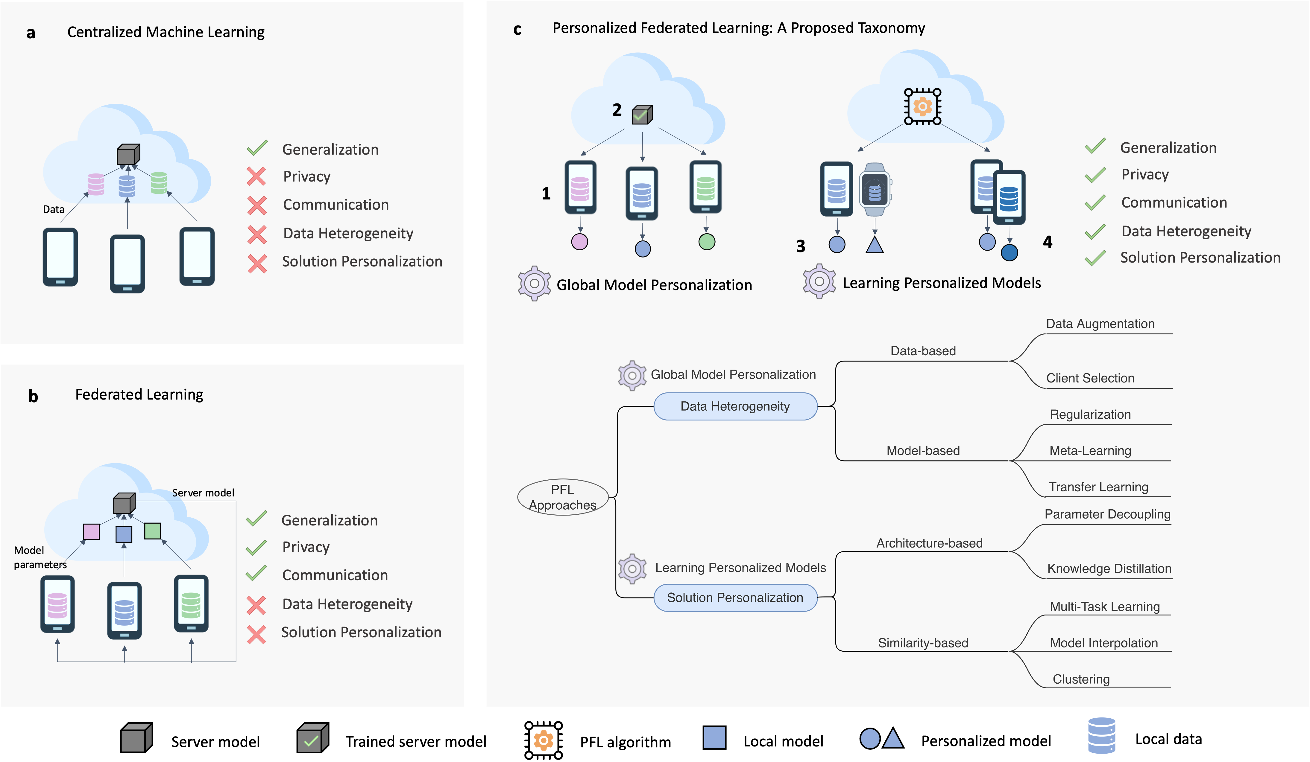 [2103.00710] Towards Personalized Federated Learning