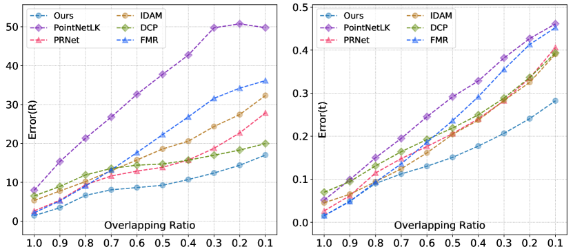 [2103.00937] OMNet: Learning Overlapping Mask for Partial-to-Partial Point Cloud Registration