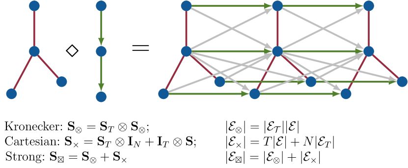 [2103.01730] GRAPH-TIME CONVOLUTIONAL NEURAL NETWORKS