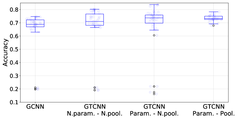 [2103.01730] GRAPH-TIME CONVOLUTIONAL NEURAL NETWORKS