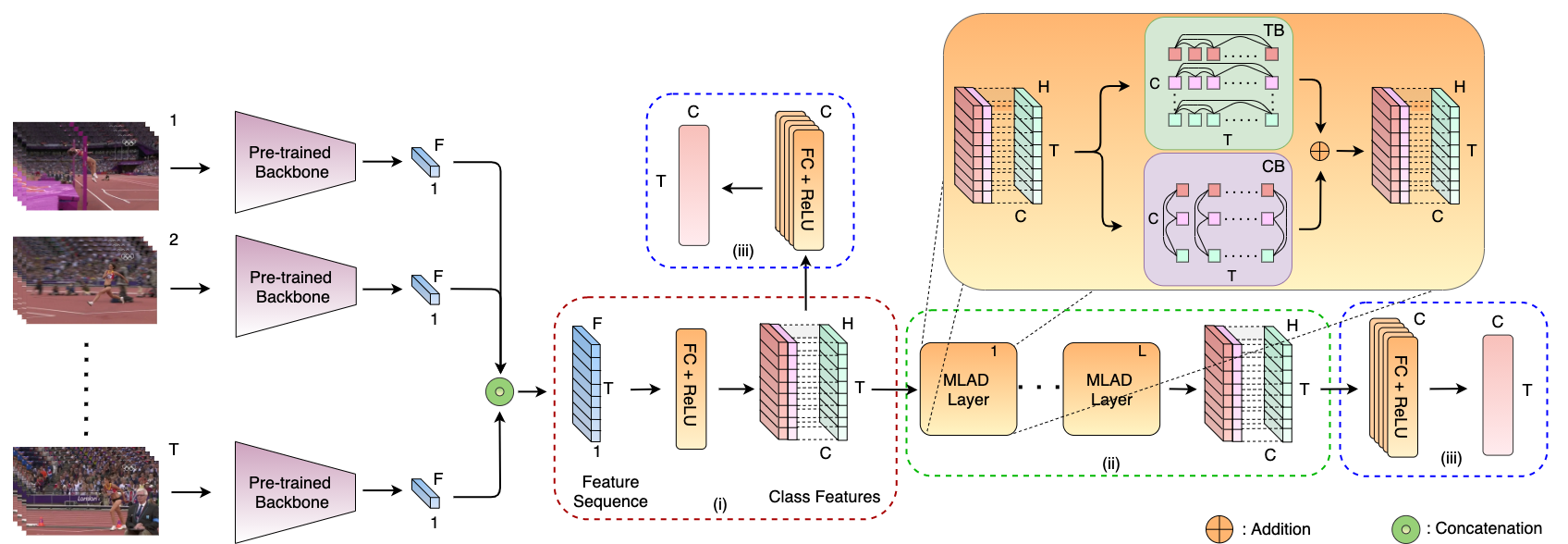 [2103.03027] Modeling Multi-Label Action Dependencies for Temporal Action Localization