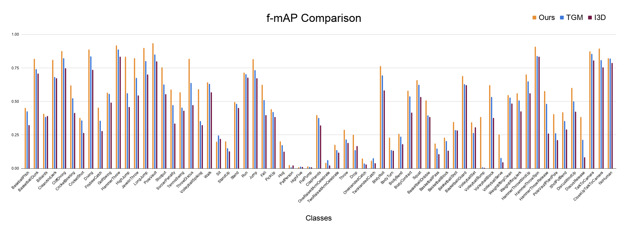 [2103.03027] Modeling Multi-Label Action Dependencies for Temporal Action Localization