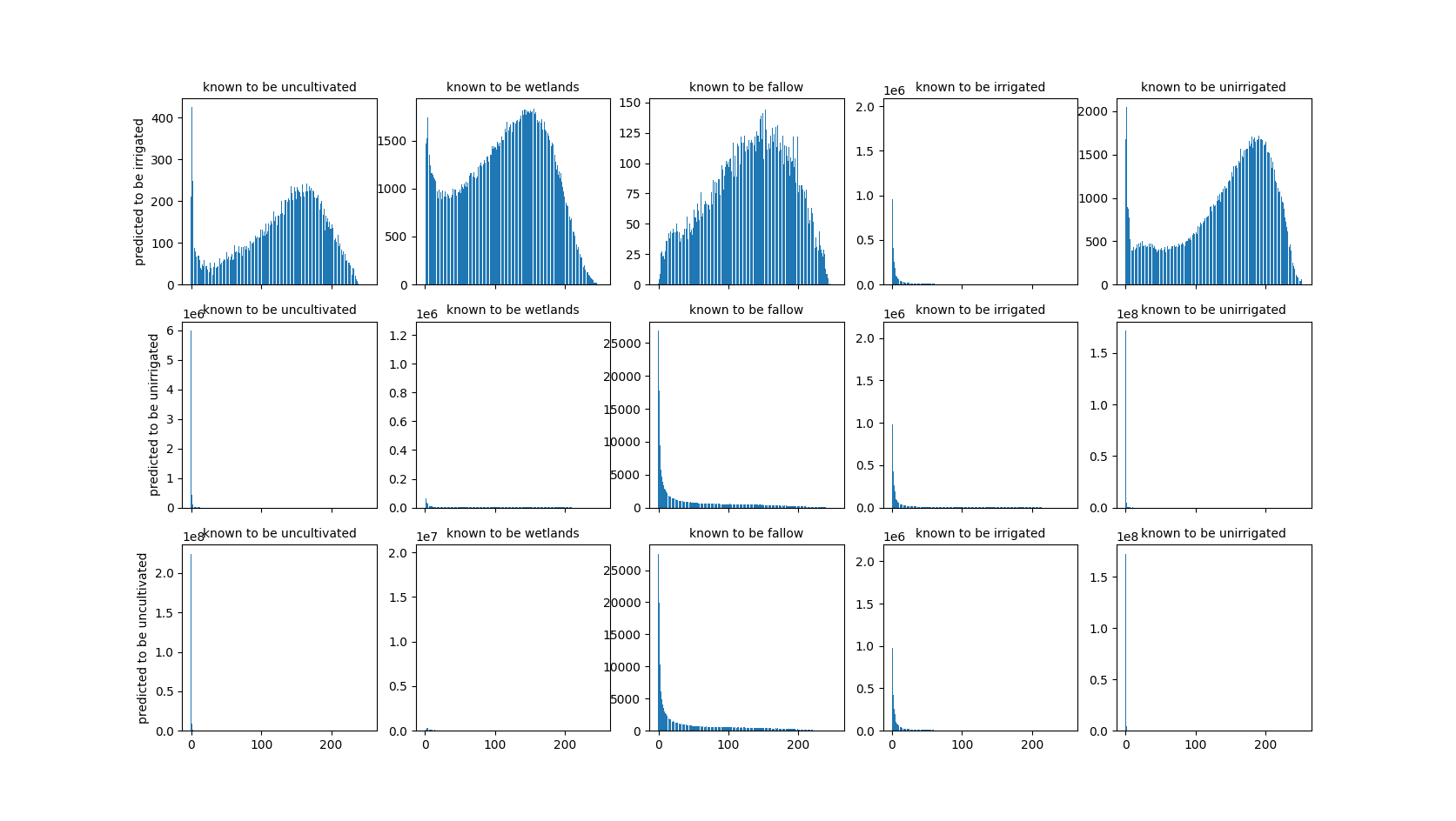 [2103.03278] A Deep Learning Approach to Mapping Irrigation: IrrMapper-U-Net