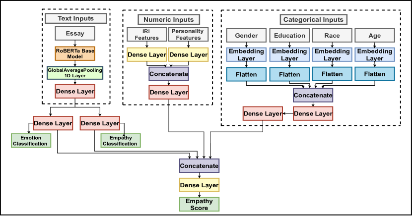 [2103.03296] PVG at WASSA 2021: A Multi-Input, Multi-Task, Transformer-Based Architecture for ...