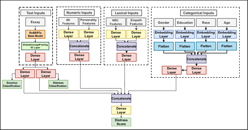 [2103.03296] PVG at WASSA 2021: A Multi-Input, Multi-Task, Transformer-Based Architecture for ...