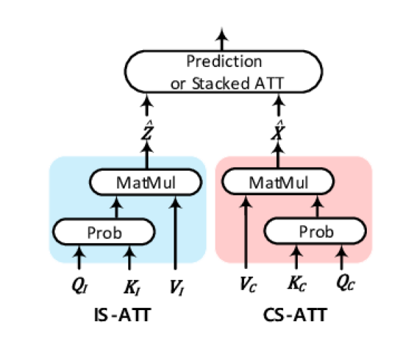 [2103.03493] Causal Attention for Vision-Language Tasks