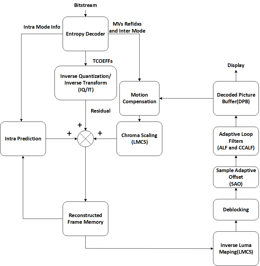 [2103.03612] An Optimized H.266/VVC Software Decoder On Mobile Platform