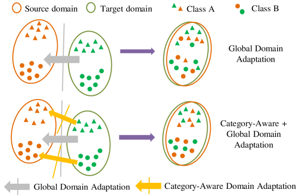 [2103.04224] MeGA-CDA: Memory Guided Attention for Category-Aware Unsupervised Domain Adaptive ...