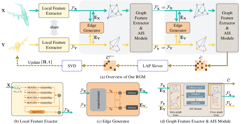 [2103.04256] Robust Point Cloud Registration Framework Based on Deep Graph Matching