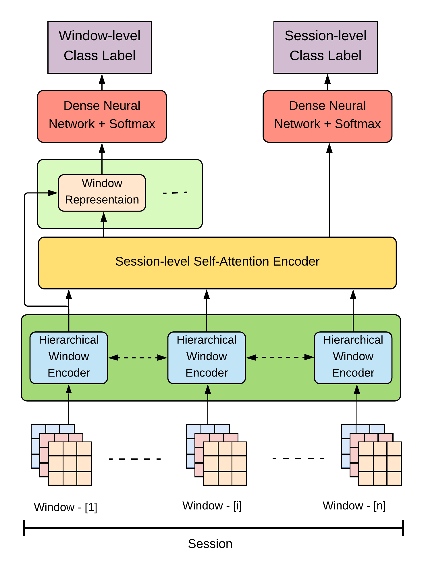 [2103.04279] Hierarchical Self Attention Based Autoencoder for Open-Set Human Activity Recognition