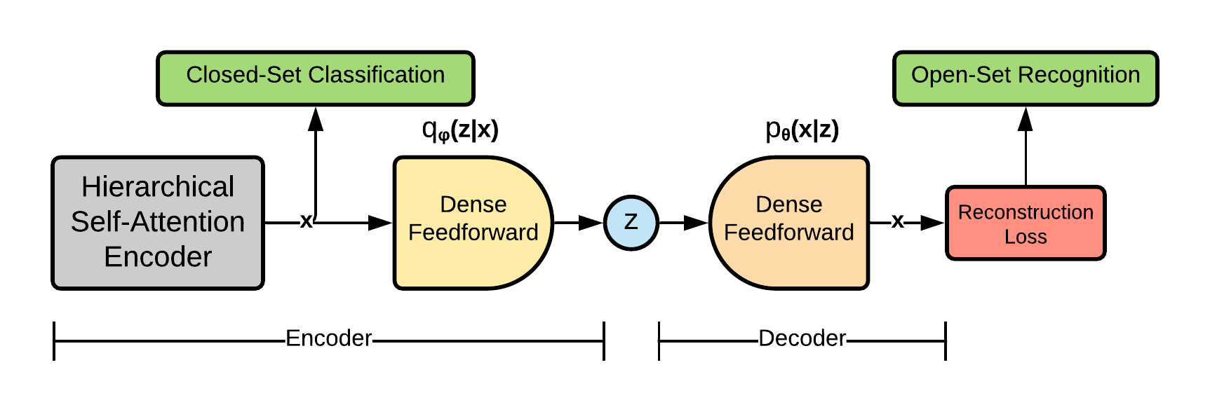 [2103.04279] Hierarchical Self Attention Based Autoencoder for Open-Set Human Activity Recognition