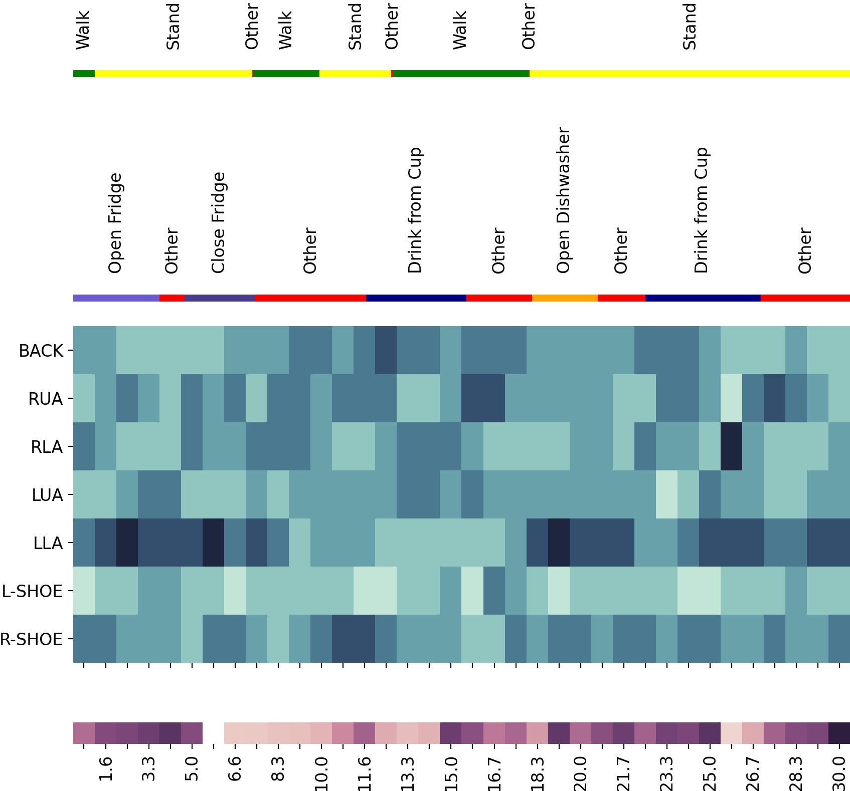 [2103.04279] Hierarchical Self Attention Based Autoencoder for Open-Set Human Activity Recognition