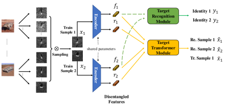 [2103.04329] Pose Discrepancy Spatial Transformer Based Feature Disentangling for Partial Aspect ...