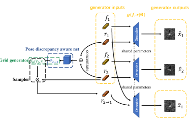 [2103.04329] Pose Discrepancy Spatial Transformer Based Feature Disentangling for Partial Aspect ...