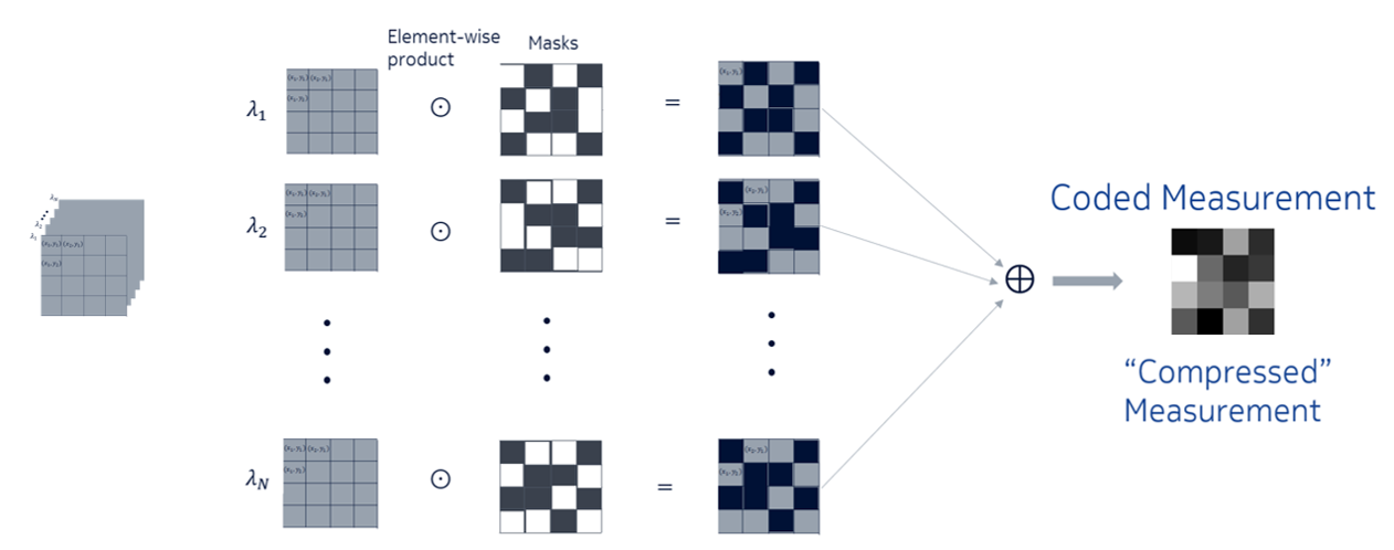 [2103.04421] Snapshot Compressive Imaging: Principle, Implementation, Theory, Algorithms and ...