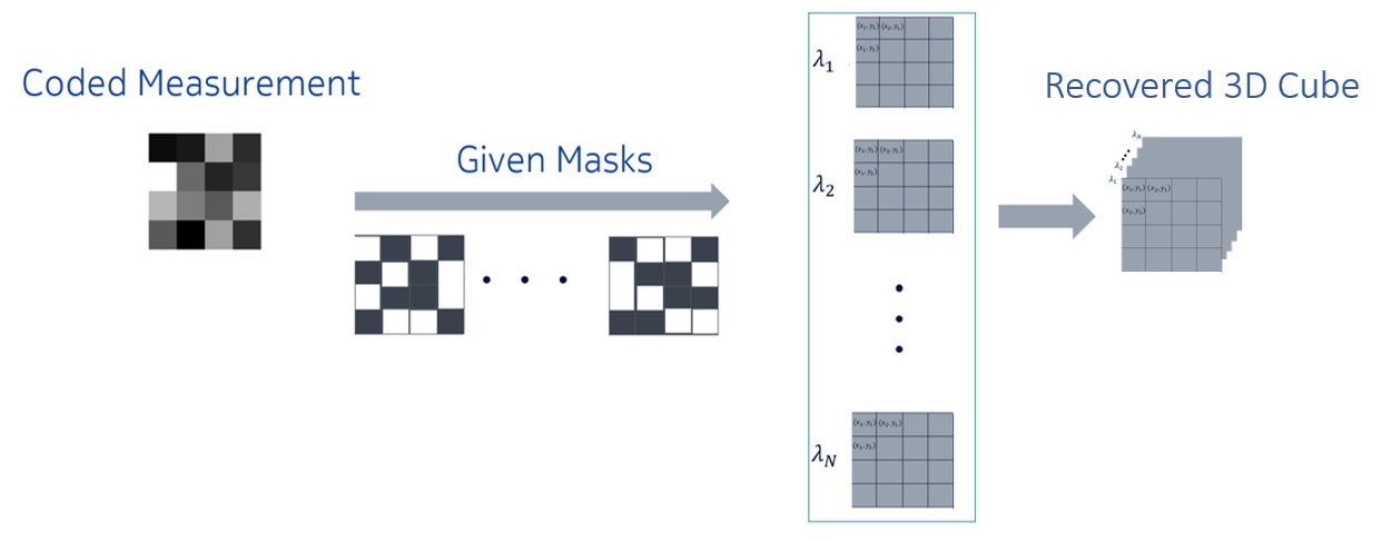 [2103.04421] Snapshot Compressive Imaging: Principle, Implementation, Theory, Algorithms and ...