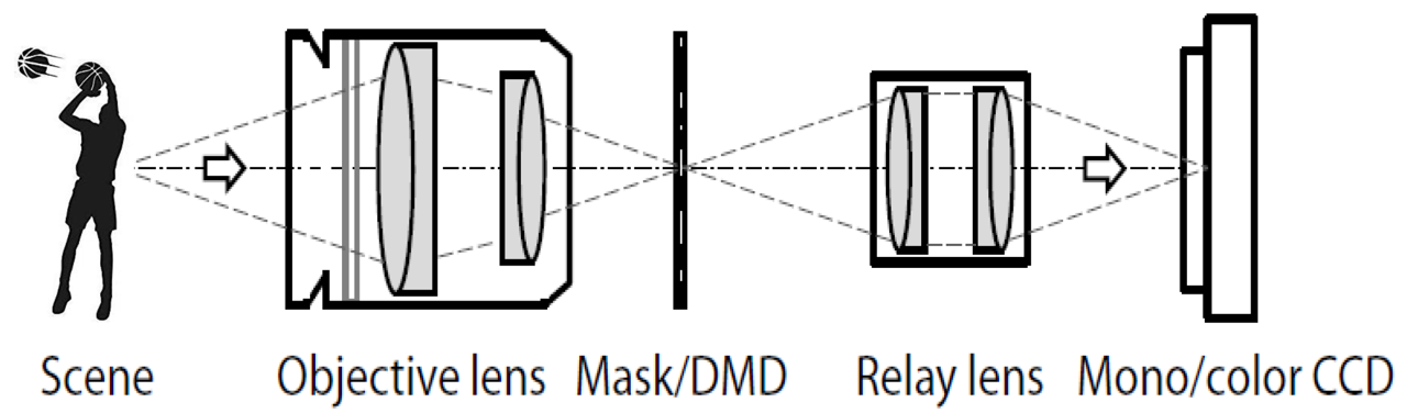 [2103.04421] Snapshot Compressive Imaging: Principle, Implementation, Theory, Algorithms and ...