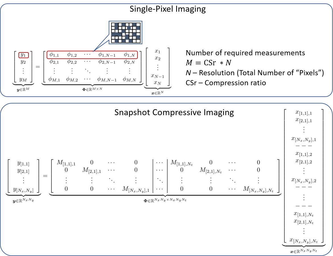 [2103.04421] Snapshot Compressive Imaging: Principle, Implementation, Theory, Algorithms and ...