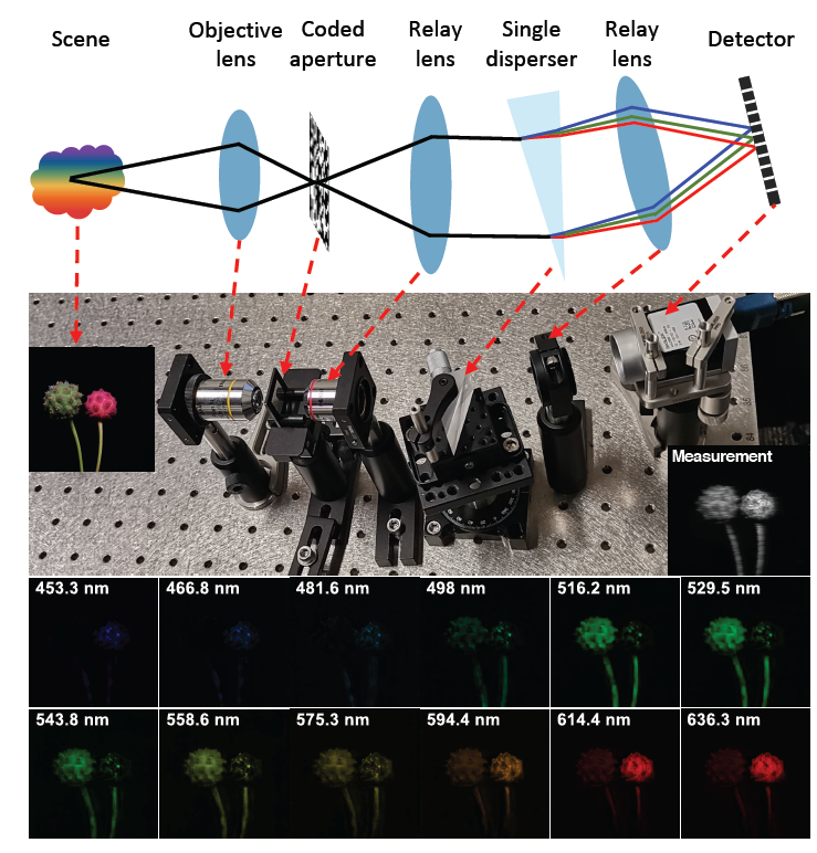 [2103.04421] Snapshot Compressive Imaging: Principle, Implementation, Theory, Algorithms and ...