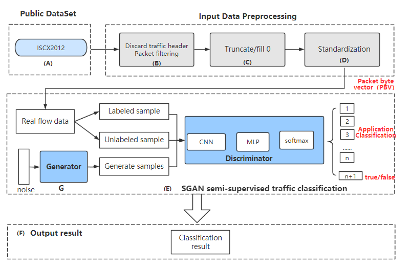 [2103.05250] ByteSGAN: A Semi-supervised Generative Adversarial Network ...
