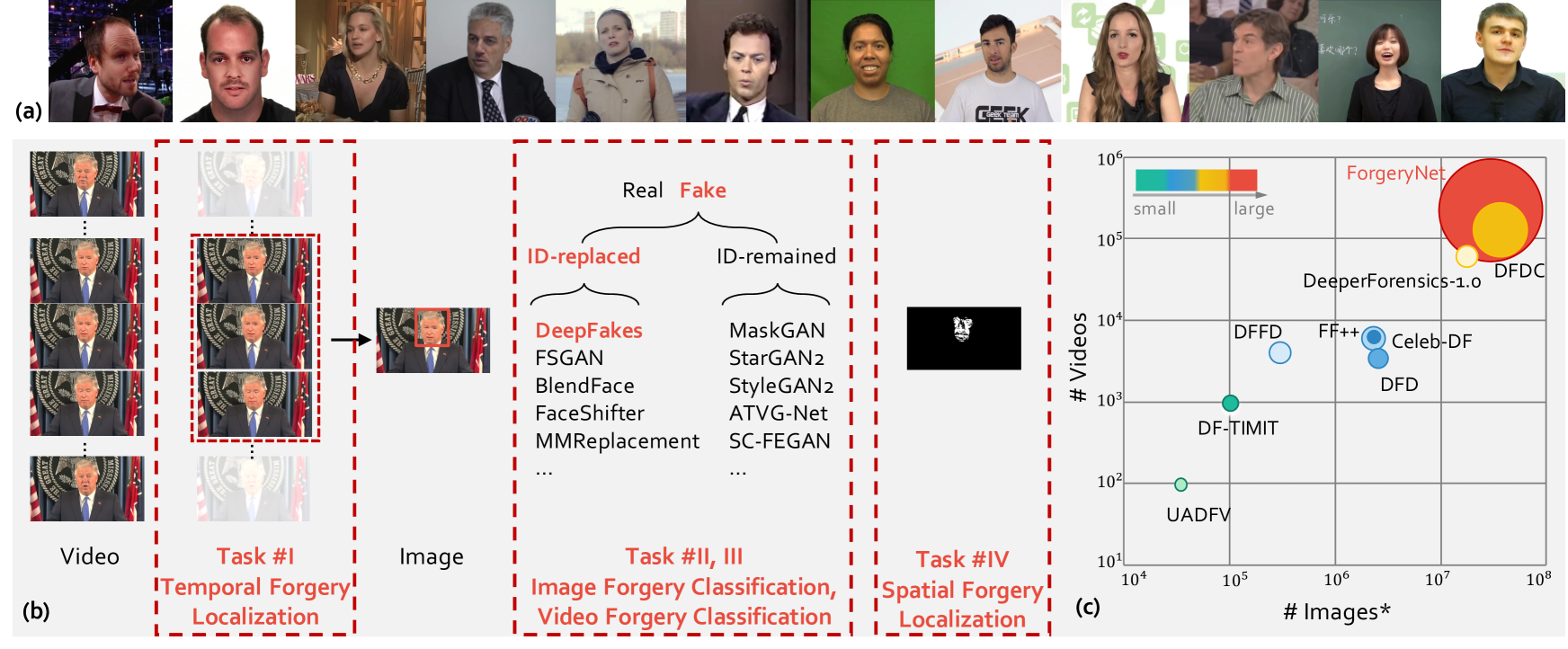 [2103.05630] ForgeryNet: A Versatile Benchmark for Comprehensive ...
