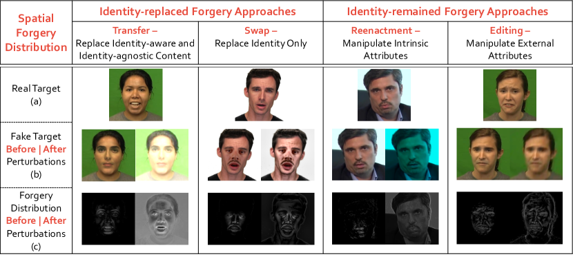 [2103.05630] ForgeryNet: A Versatile Benchmark for Comprehensive ...