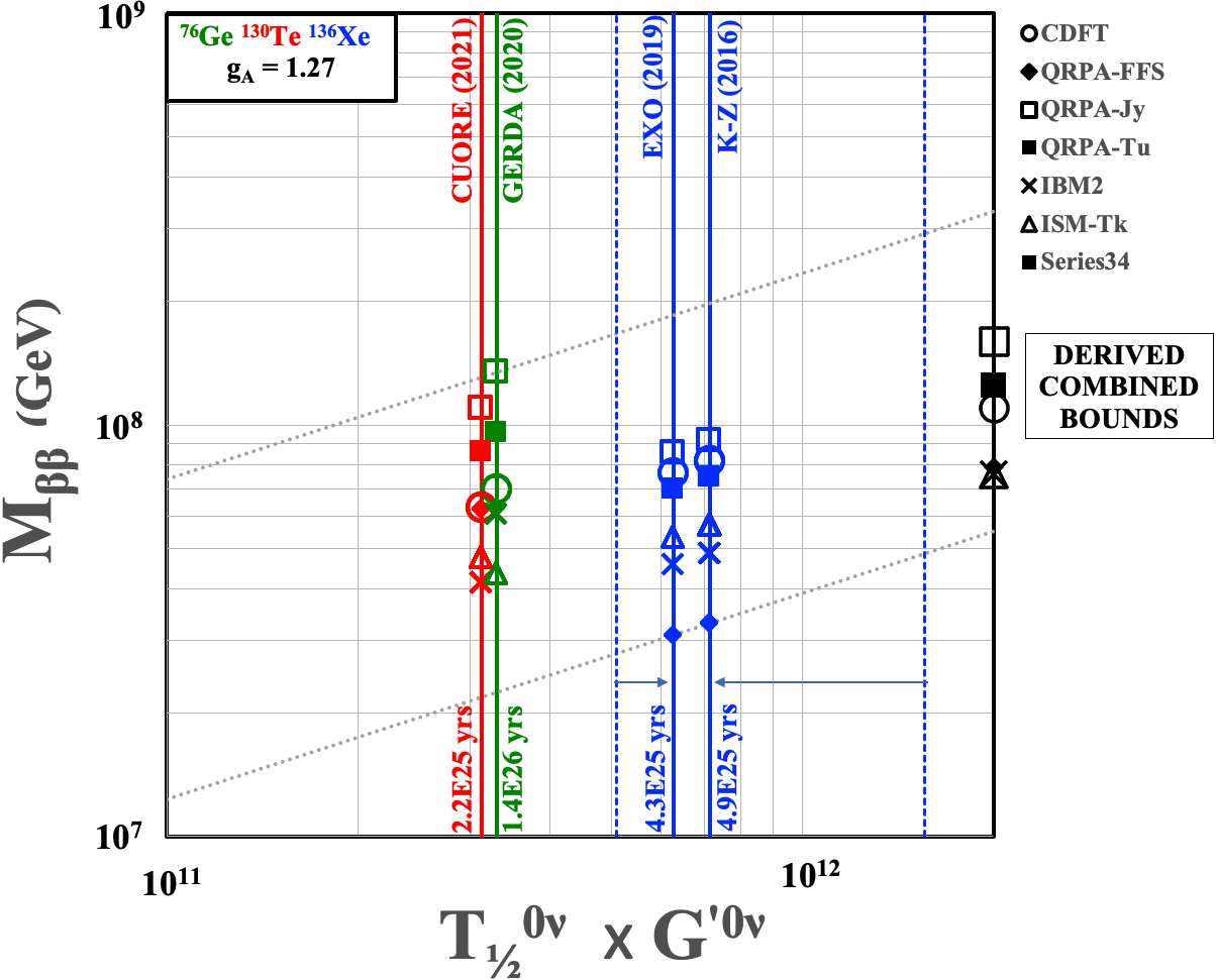 [2103.06036] Combined constraints on Majorana masses from neutrinoless double beta decay experiments