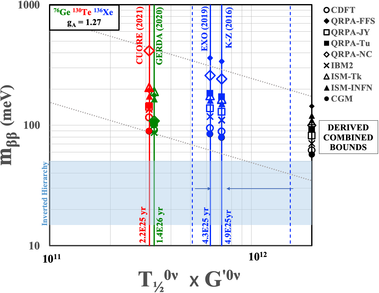 [2103.06036] Combined constraints on Majorana masses from neutrinoless double beta decay experiments