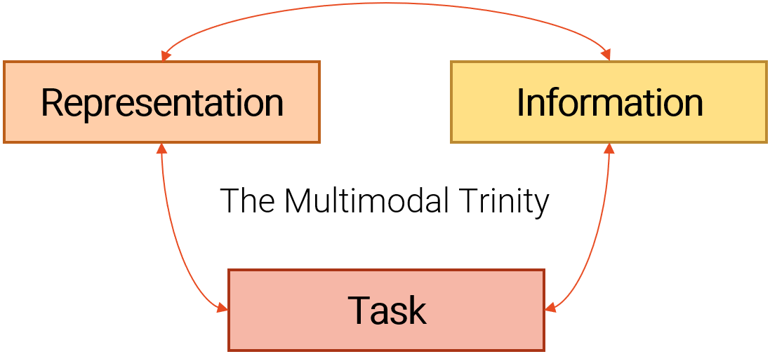 [2103.06304] What is Multimodality?