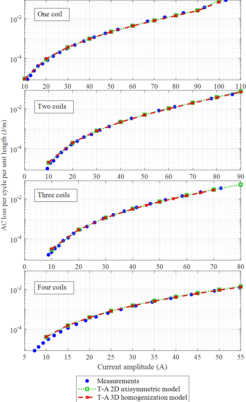 [2103.06590] 3D Homogenized T-A Formulation for Modeling HTS Coils