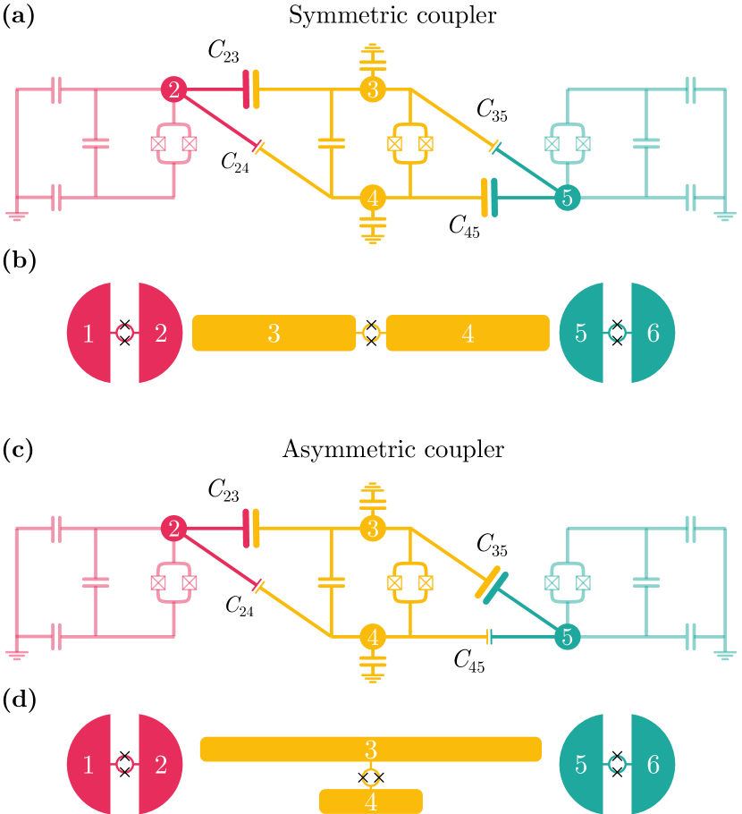 [2103.07030] Floating tunable coupler for scalable quantum computing architectures