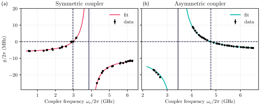 [2103.07030] Floating tunable coupler for scalable quantum computing architectures