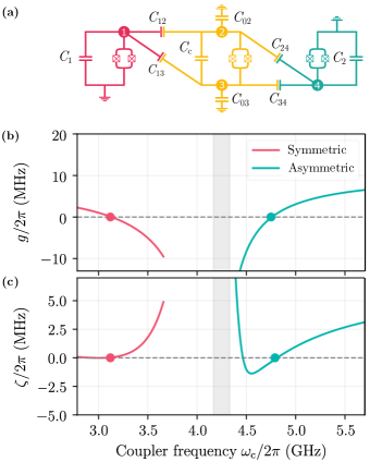 [2103.07030] Floating tunable coupler for scalable quantum computing ...