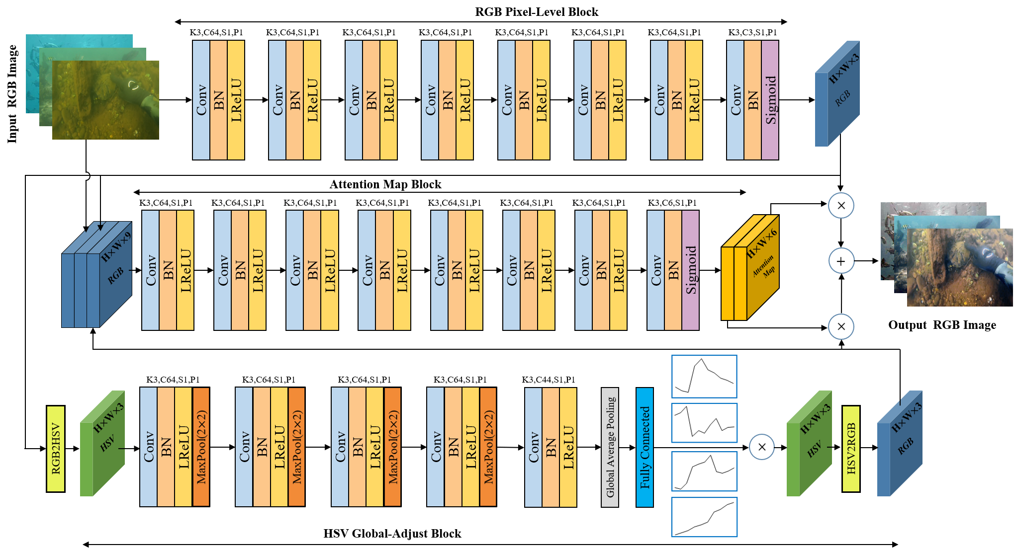 [2103.07138] UIEC^2-Net: CNN-based Underwater Image Enhancement Using Two Color Space