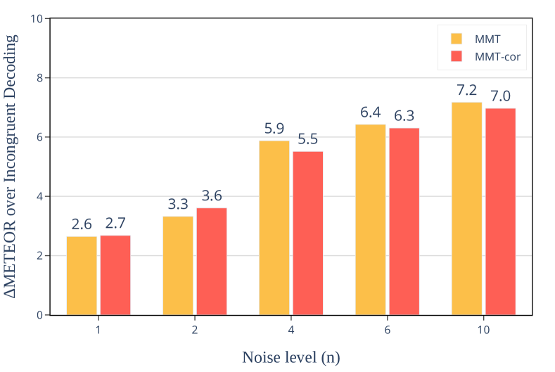 [2103.07352] Visual Cues and Error Correction for Translation Robustness