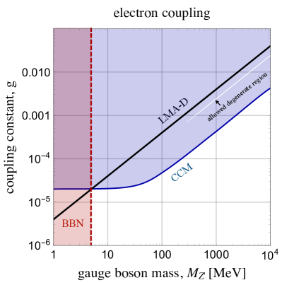 [2103.08401] Sailing the CE𝜈NS Seas of Non-Standard Neutrino Interactions with the Coherent ...