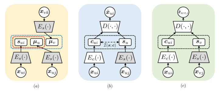 [2103.09420] Improving Zero-Shot Voice Style Transfer via Disentangled ...
