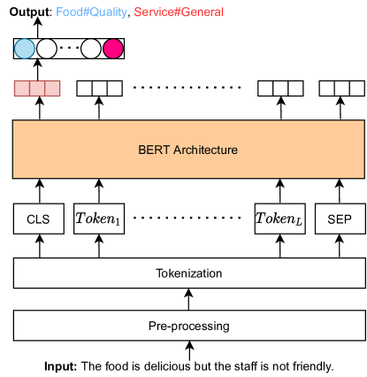 [2103.09519] Investigating Monolingual and Multilingual BERT Models for Vietnamese Aspect ...