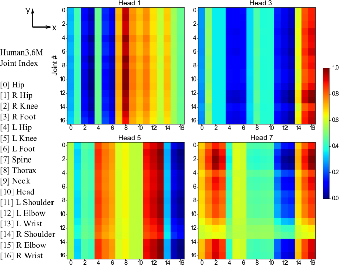 [2103.10455] 3D Human Pose Estimation with Spatial and Temporal Transformers